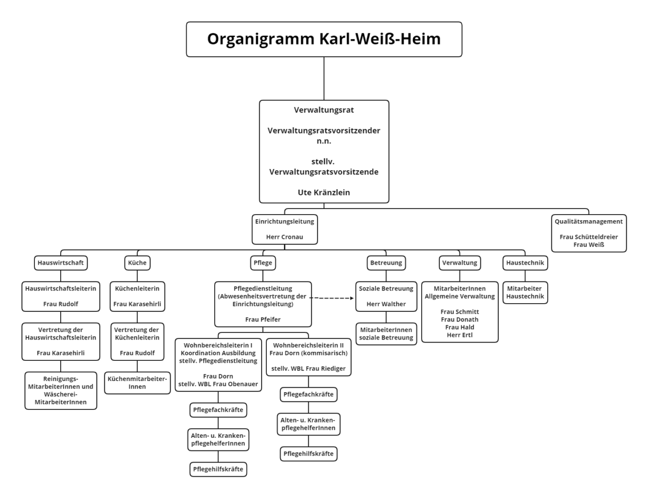 Karl-Weiß-Heim Forum franklin - Ihr Seniorendomizil in Mannheim